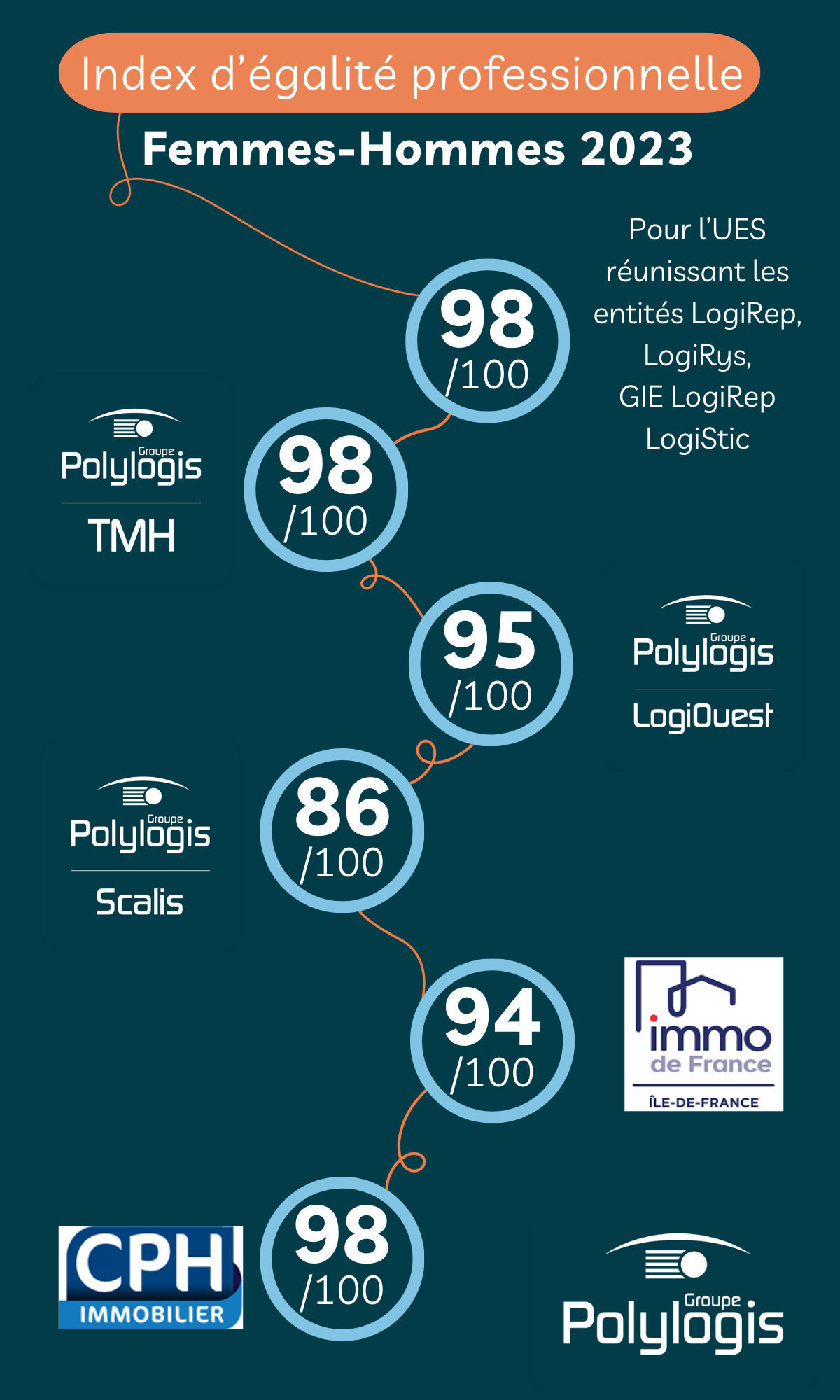 Index égalité professionnelle Femmes et Hommes 2023 dans le Groupe - Polylogis Immo